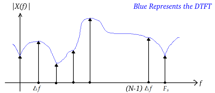 Frequency Resolution and Discrete Fourier Transform(DFT/FFT) | by scinopio | Medium