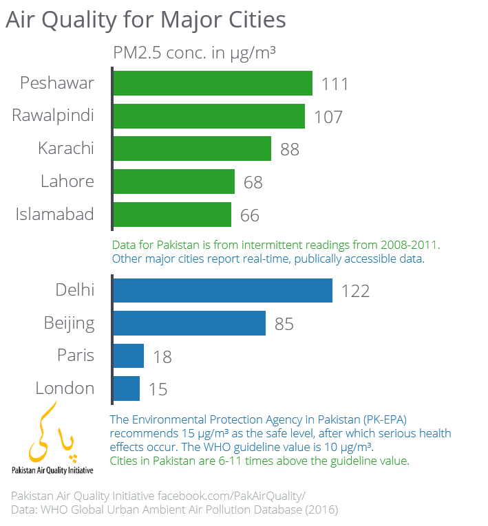 Introducing The Pakistan Air Quality Initiative پاکی By Abid Omar