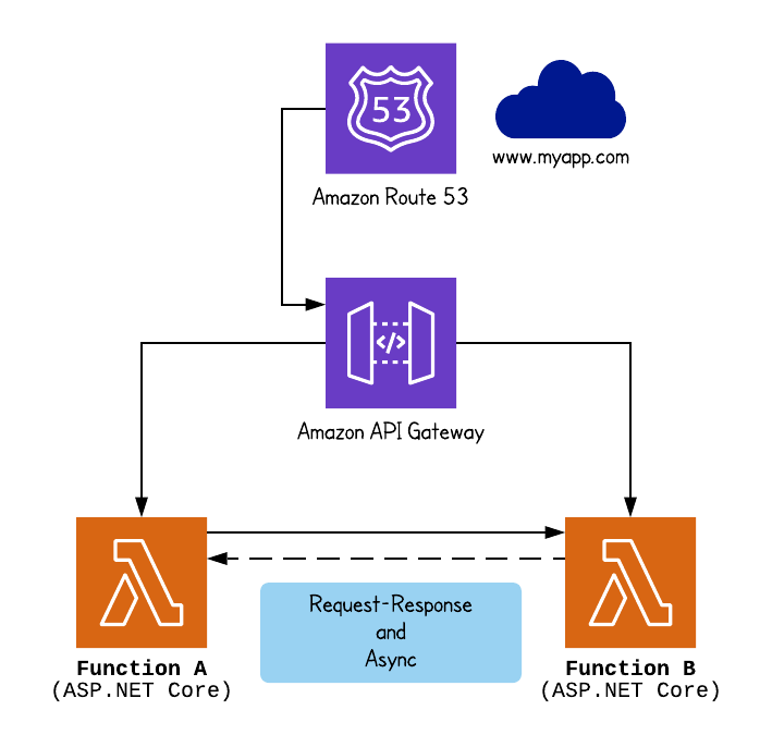 Inter-AWS Lambda Communication in ASP.NET Core | by Igor Krupin | Medium