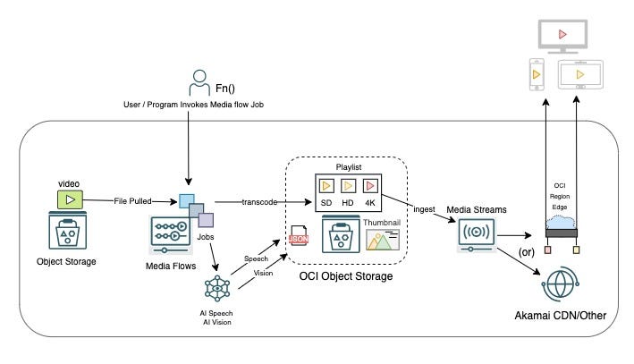 OCI Media Services — Introduction | by Sathya | Oracle Developers | Medium