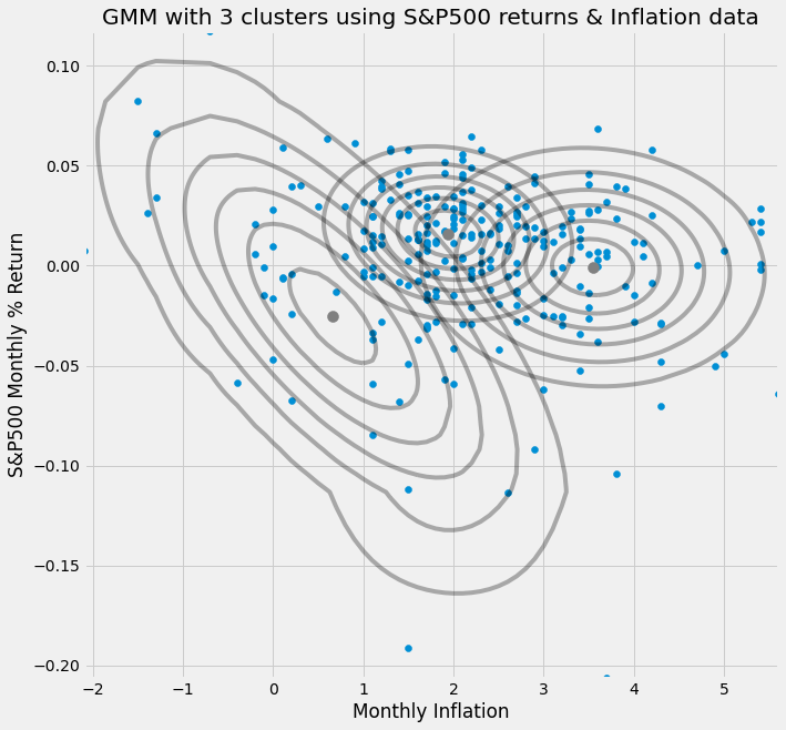 Using an unsupervised machine learning algorithm to detect different ...