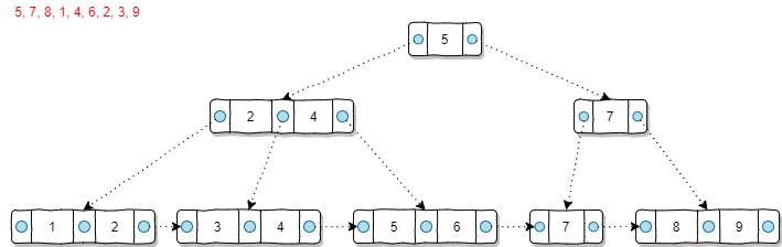 How Btree Indexes Are Built In A Database By Christopher Tao Towards Data Science 7210