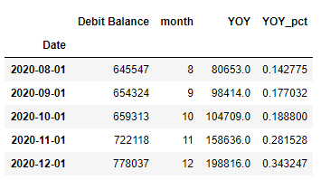 A further exploration of the Finra Margin Debt statistics with Python, Pandas and Matplotlib ...