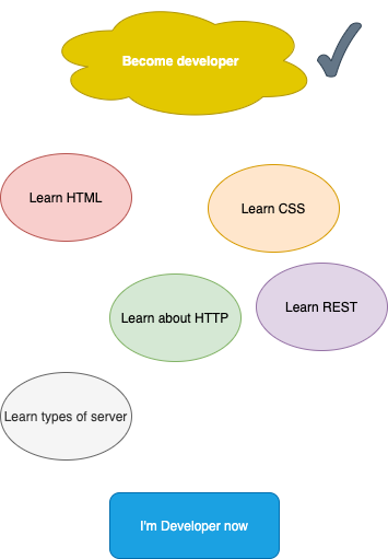 The road to becoming a Software Developer is not fast or easy and you ...