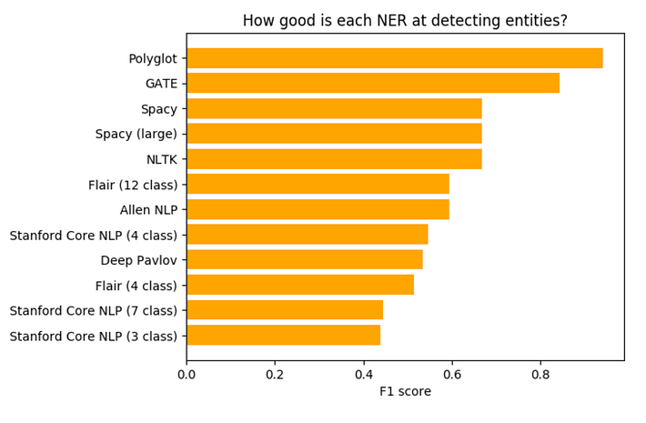 NLP: Pretrained Named Entity Recognition (NER) - Mohammed Terry-Jack ...