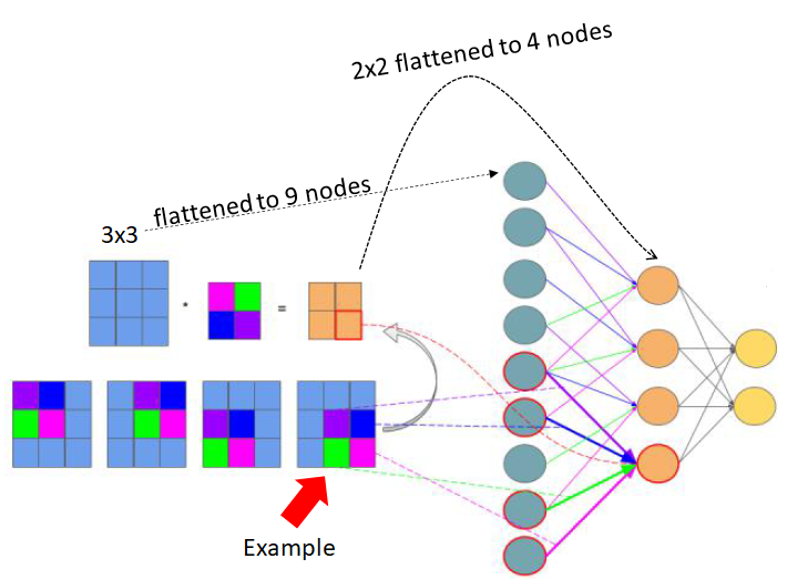 Learning Day 55: back propagation in CNN — pooling and conv layers | by ... Learning Day 55: back propagation in CNN — pooling and conv layers | by ...