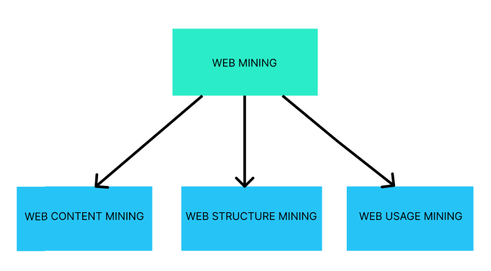 Web Mining. Introduction: | by KBX Digital | Sep, 2022 | Medium