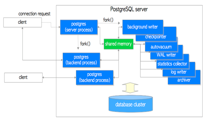 POSTGRESQL VE MİMARİSİ. Herkese merhaba, | by Harun Erdinç | Machine ...