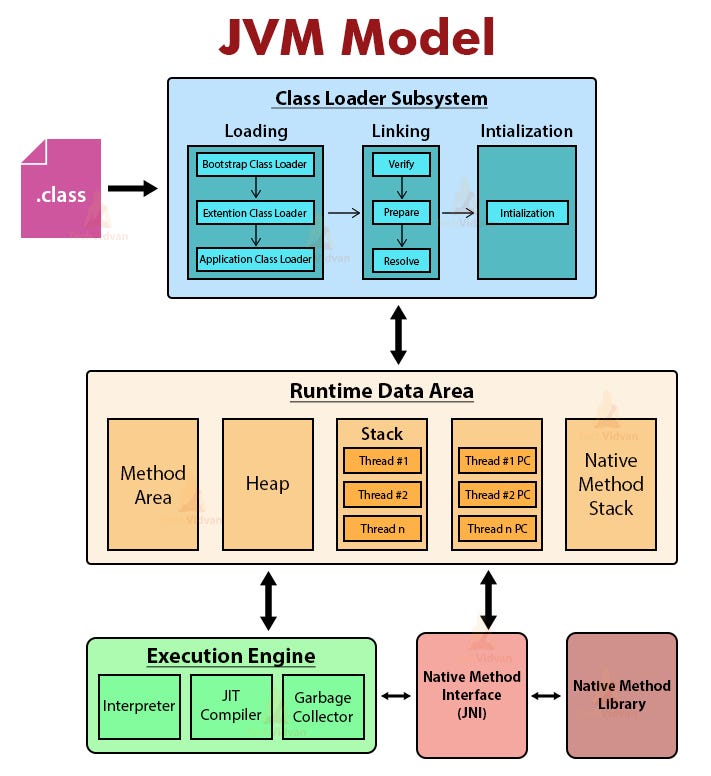 Java Memory management. Memory management is the process of… | by ...
