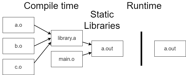 Static and Dynamic Libraries & Why to Use Them | by Sidney | Medium