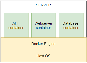 Docker for absolute beginners — what is Docker and how to use it (+ examples) | by Mike Huls ...