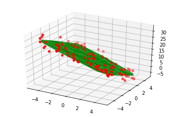 Linear Regression using pytorch (part 1) | by richard Corbishley | Medium