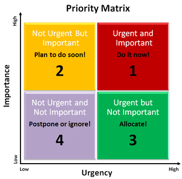 You are not a “productivity machine”: Adapting the Priority Matrix to ...