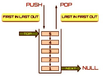 A simple introduction to stack data structure | by Hamid AK | Medium