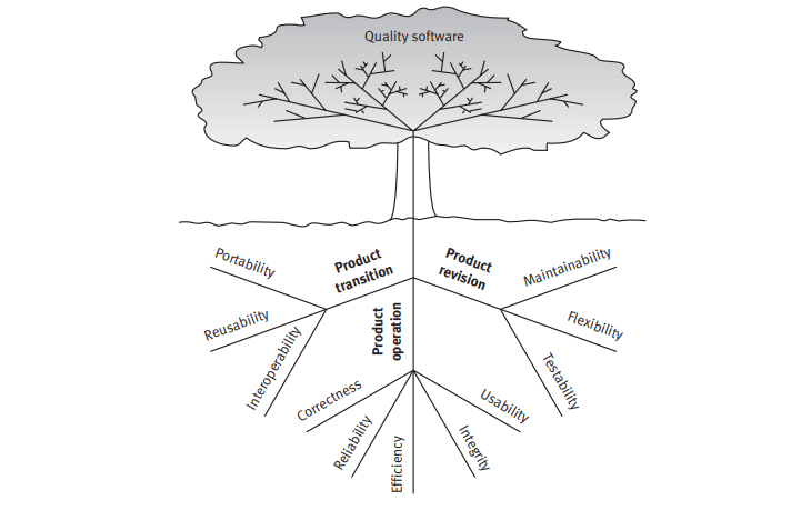 Software Quality Factors 1 The Need For Comprehensive… By