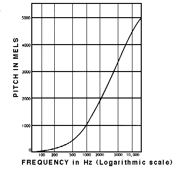 Understanding the Mel Spectrogram | by Leland Roberts | Analytics ...