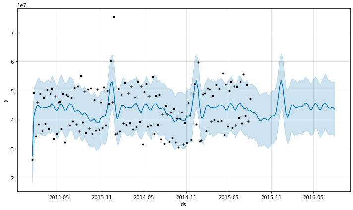 Time Series Amp Forecasting In Python Riset