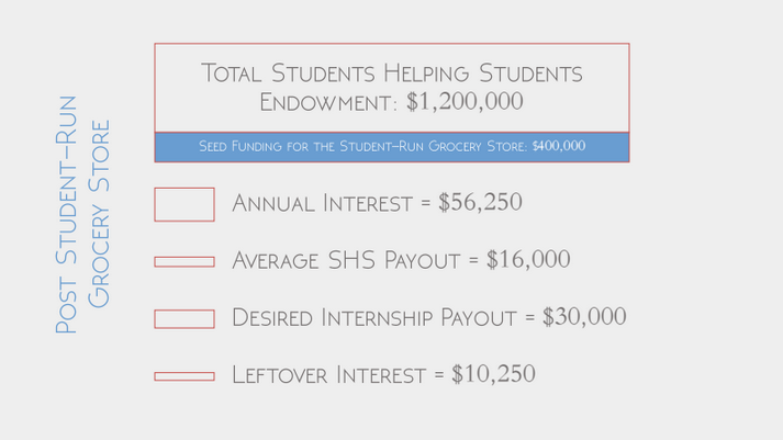 SA’s Student Grocery Store Could Devastate SHS Financial Aid Fund in 6 ...
