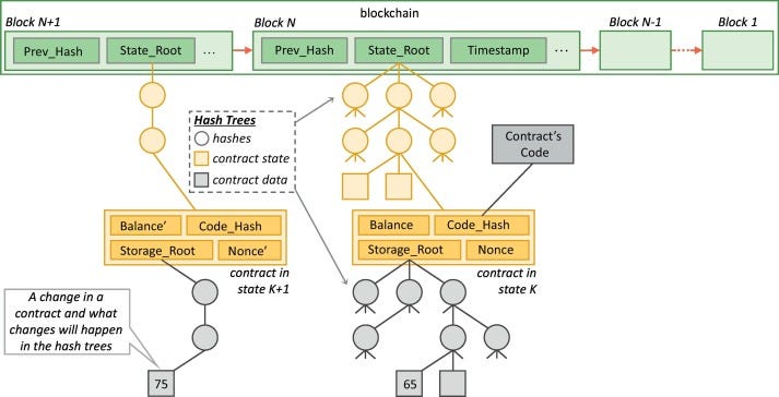 A Blockchain Based Notarization Service For Biomedical Knowledge Retrieval By Csbj Medium
