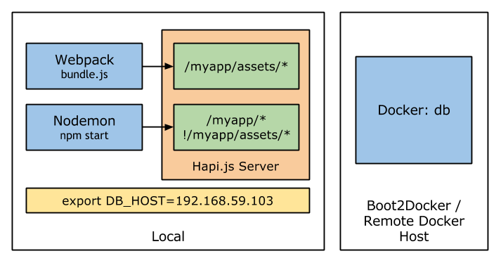 React and Flux: A Docker Development Workflow | by Aaron Tribou | Medium