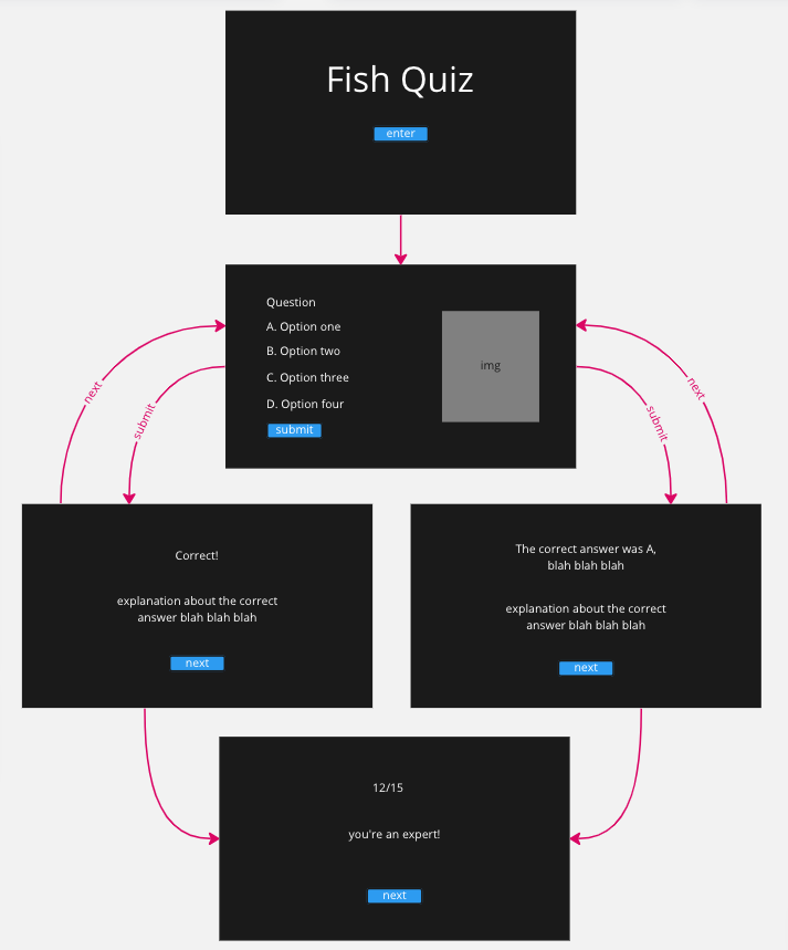 Building a Simple Quiz React App. A step-by-step instructional of how I… | by Emily C Aikens ...
