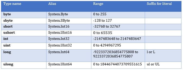 C Numeric Data Types In A Nutshell By Shiran Abbasi Jan 2023