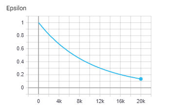 Connect X with DQN and PBT. Introduction | by Ondřej Nováček | Medium