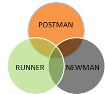 API Automation testing through POSTMAN IDE | by Sidra Khursheed | Medium