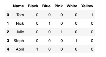 Simple Ways To Encode Categorical Variables | by TrainDataHub | Medium