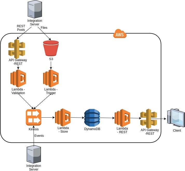How to Create Lambdas in AWS?. We continue our AWS related blog series ...