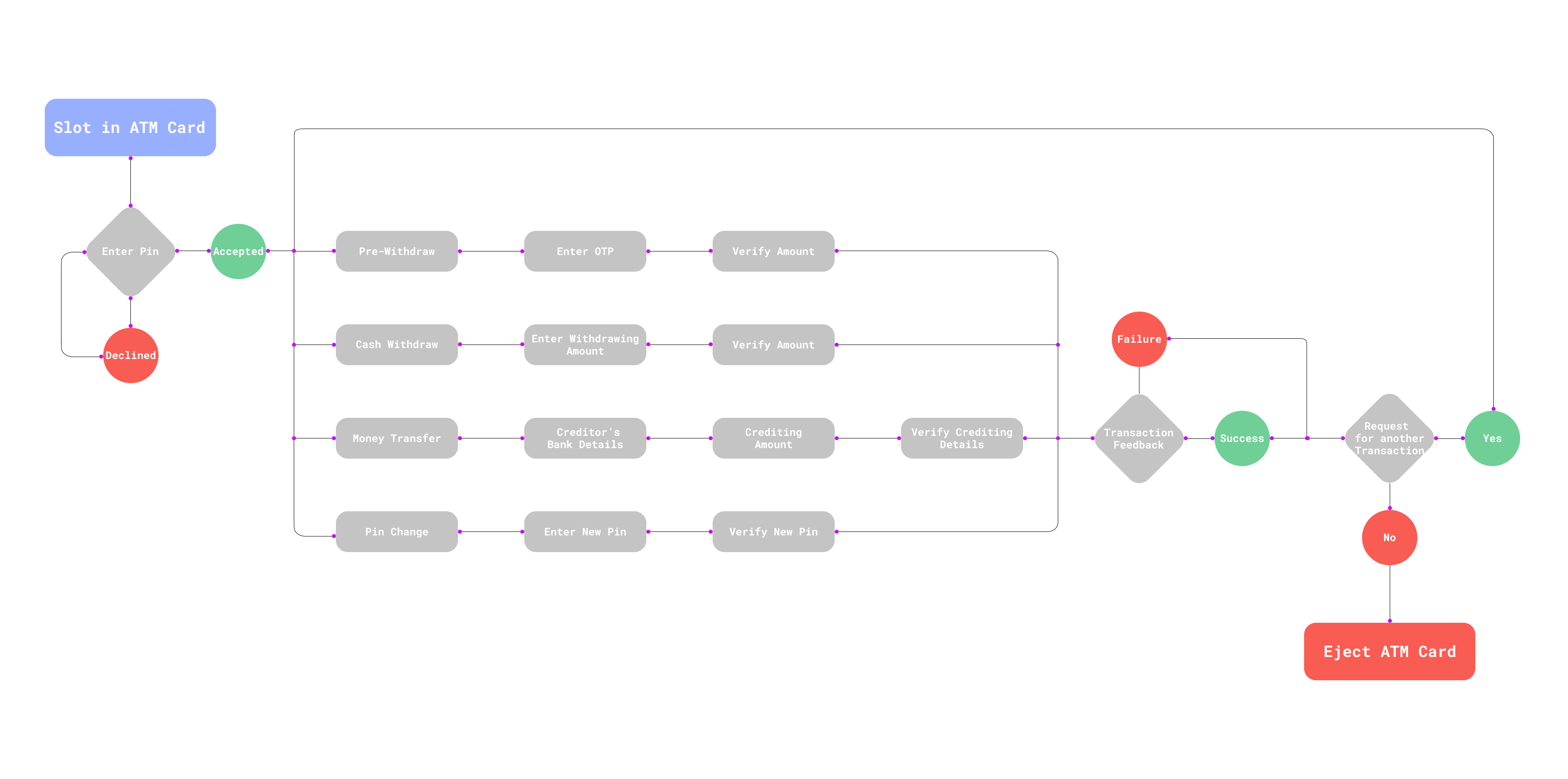 UI/UX Case Study: ATM Experience Redesign | by Anthony Oparah | Jun ...