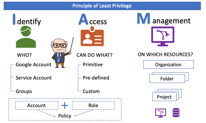 You Will Like Cloud IAM!. Who Can Do What on Which Resources? | by Dr ...