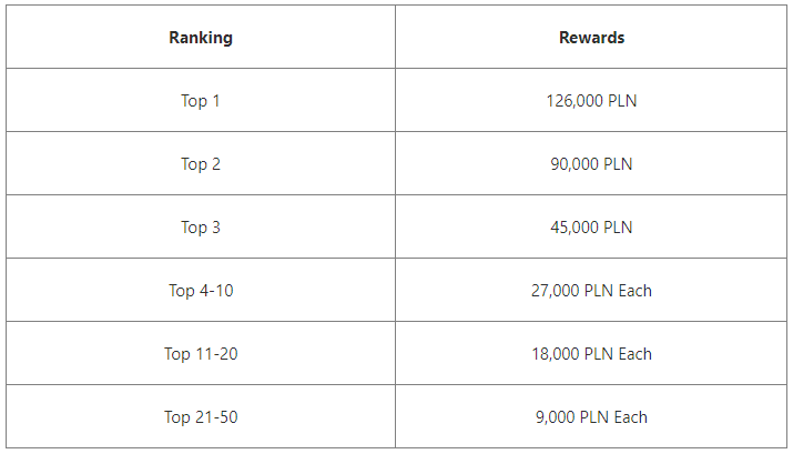 PLN Trading Competition Rolling Out 1,500,840 PLN to be won! | by XT ...