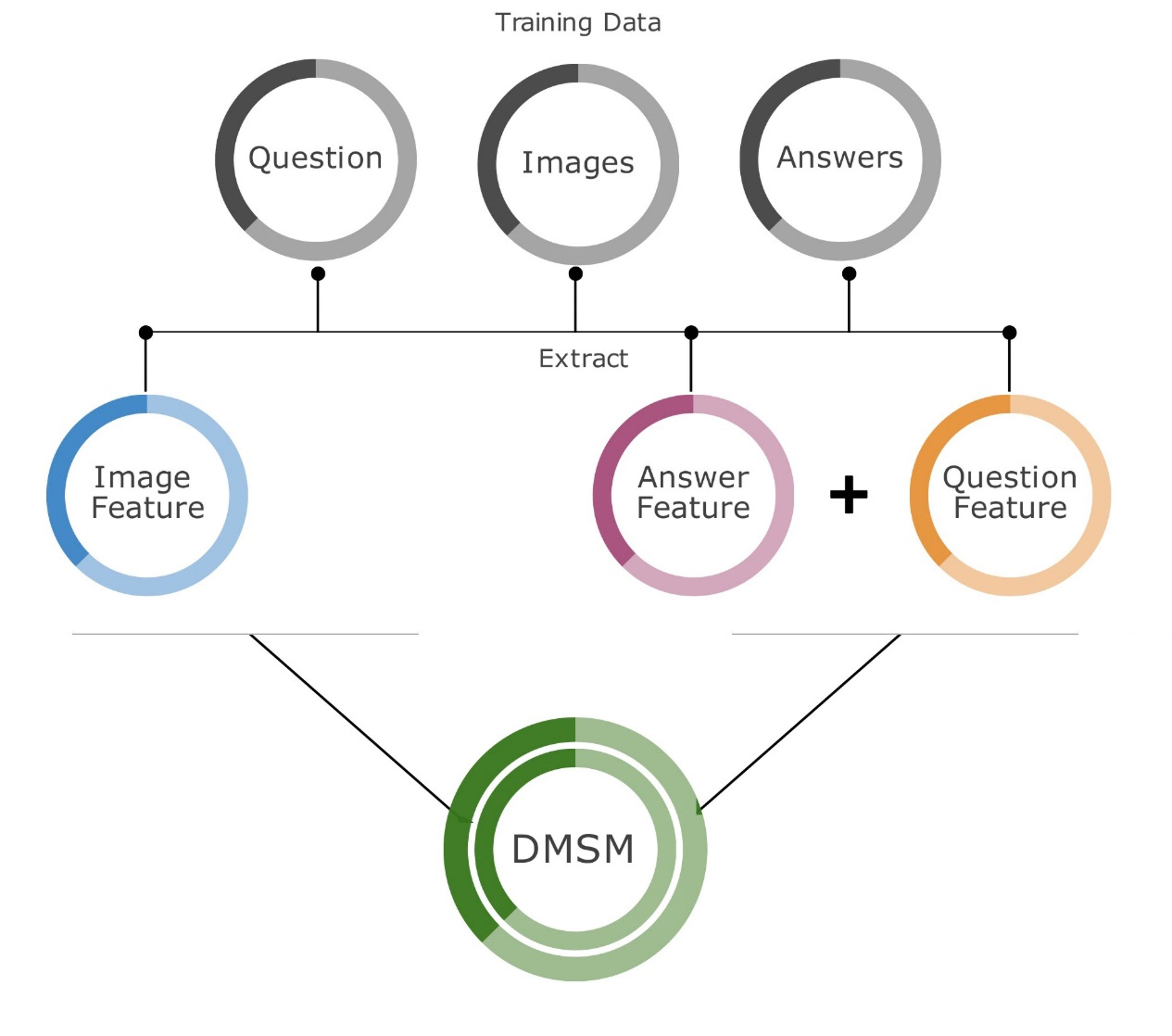 Visual Question Answering with Various Feature Combinations | by ...