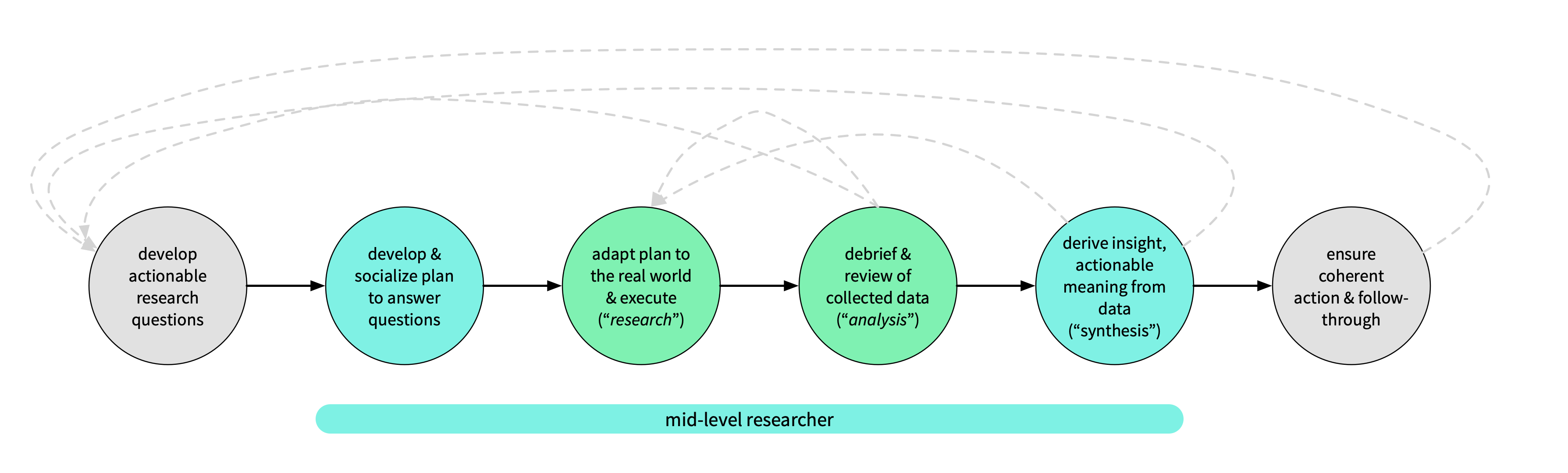 The researcher’s journey: leveling up as a user researcher | by Dave ...