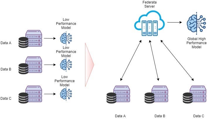 Introduction to Federated Learning | by Federata AI | Medium
