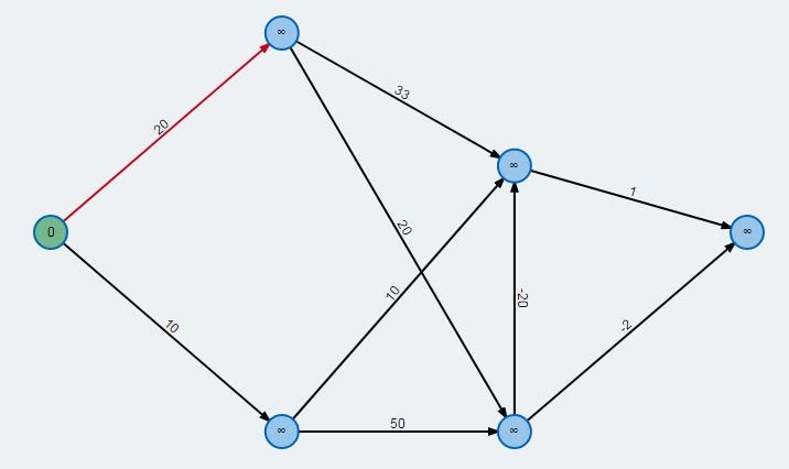 Bellman-Ford shortest path algorithm Tips & Tricks | by Mayuresh PG ...