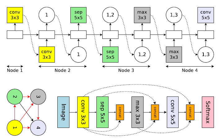 Reading: ENAS — Efficient Neural Architecture Search via Parameter Sharing (Image Classification ...