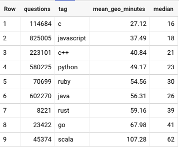 BigQuery 101: All the Basics You Need to Know | by Velotio Technologies ...