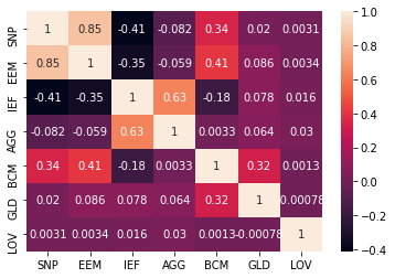 Modern Portfolio Theory with Python | by Julian Chang | Medium