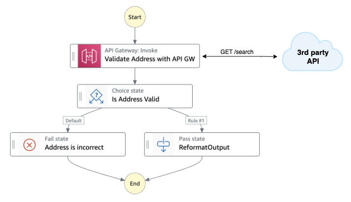 Step Functions With Api Gateway Integration Good Idea By Jérôme Van Der Linden Medium