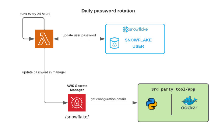 How To Automatically Rotate Snowflake User Password Through Aws Lambda 
