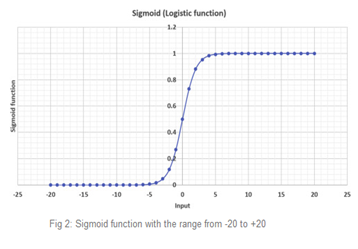 Logistic Regression — In Depth Intuition with an example | by ...