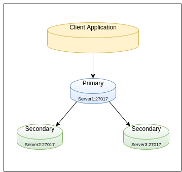MongoDB Replication on Ubuntu. A replica set is a cluster of MongoDB ...