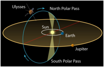 Ulysses Space Probe | Exploring the Sun | by Muhammad Raza Khan ...