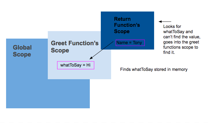 JavaScript Closures for Beginners | by Debrena McEwen | Medium