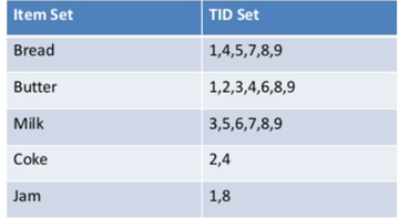 Association Rule Mining using ECLAT Algorithm | by Ana Makharadze ...