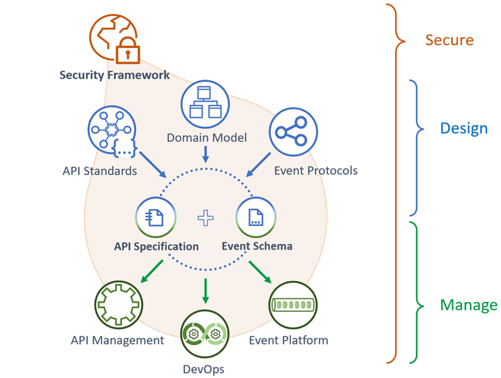 Securing APIs with an Integrated Security Framework | by TRGoodwill ... Securing APIs with an Integrated Security Framework | by TRGoodwill ...