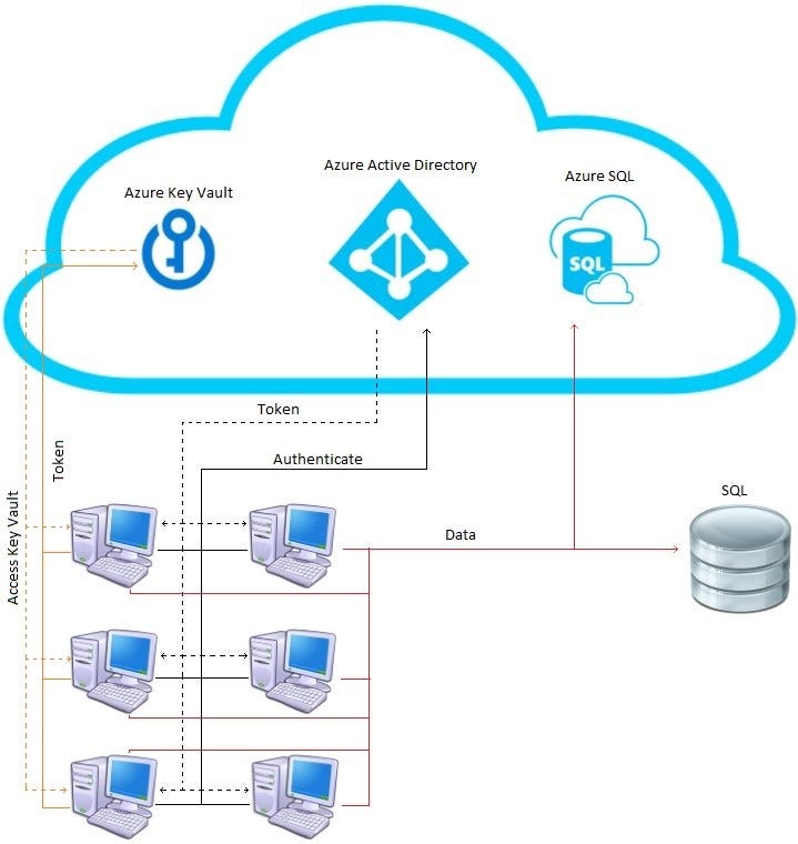Experience of using the cloud in the management of access control to ...