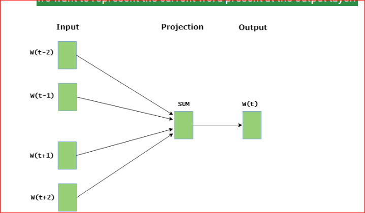 Build Text Classification Model using Word2Vec(NLP)-Part2 | by ... Build Text Classification Model using Word2Vec(NLP)-Part2 | by ...